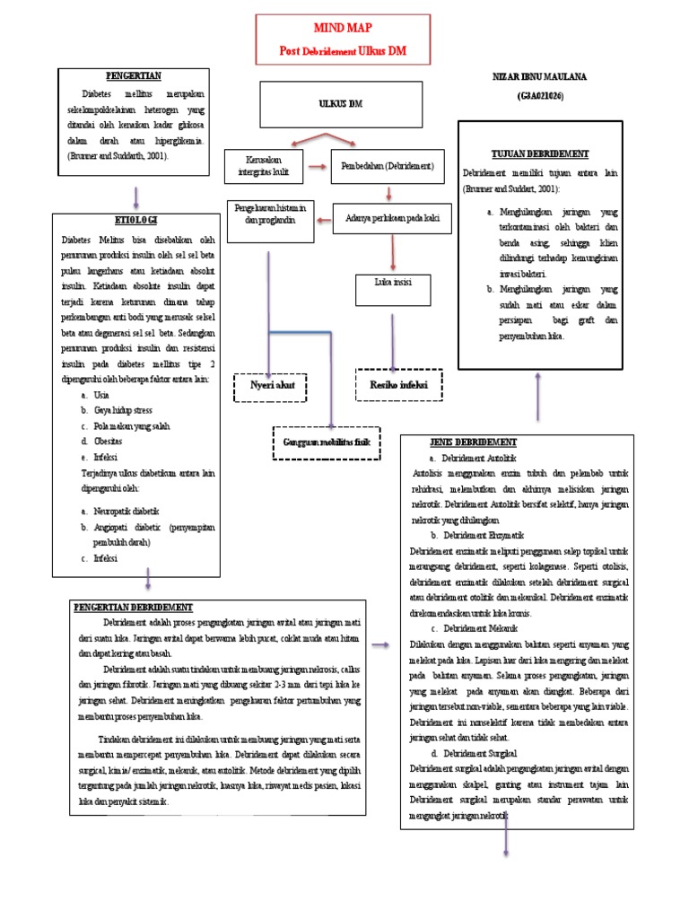 MAIN MAP Post Insisi Ulkus DM Nizar Ibnu Maulana | PDF