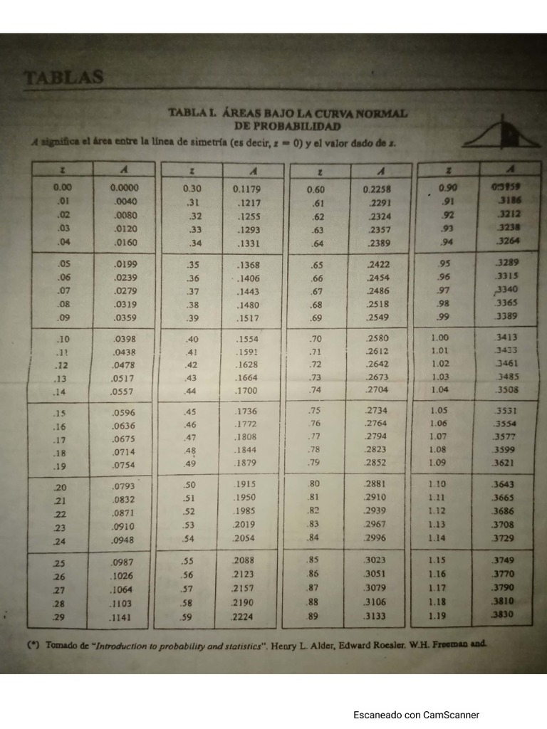 Tabla de Distribución Normal | PDF