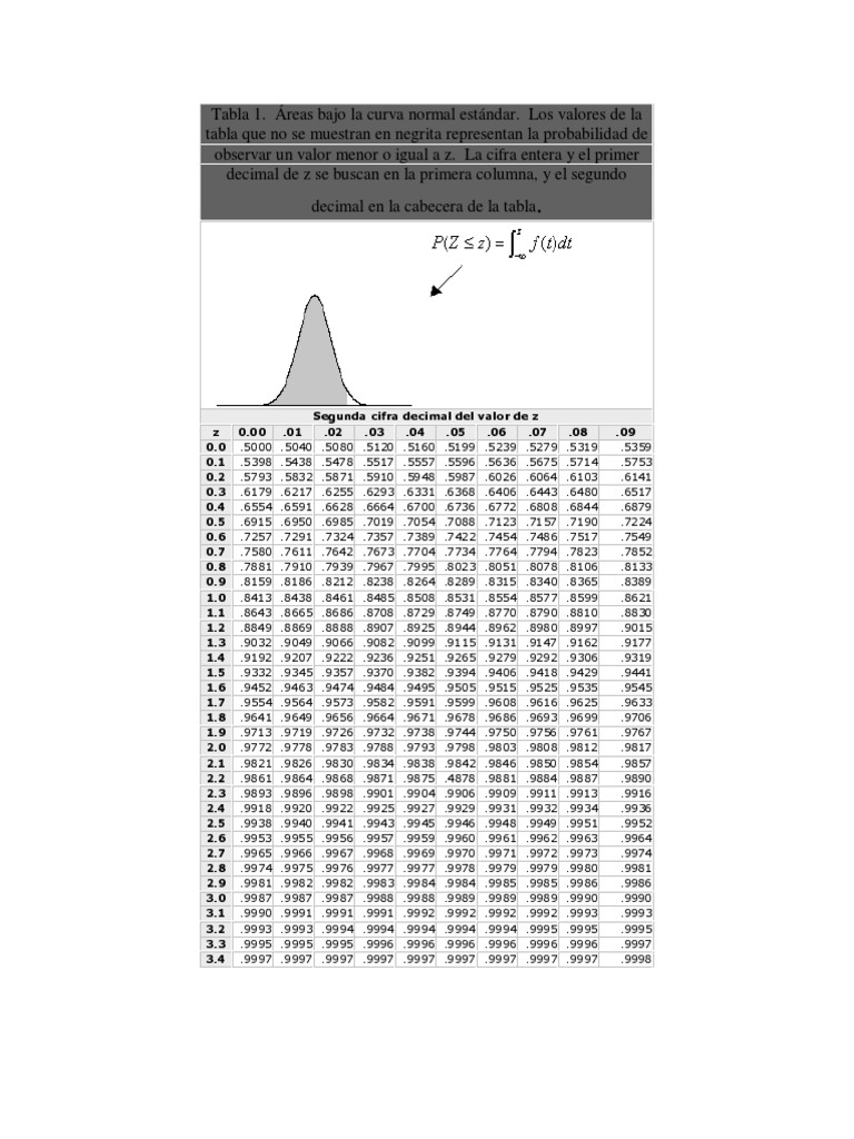 Tabla Z de Nivel de Servicio | PDF