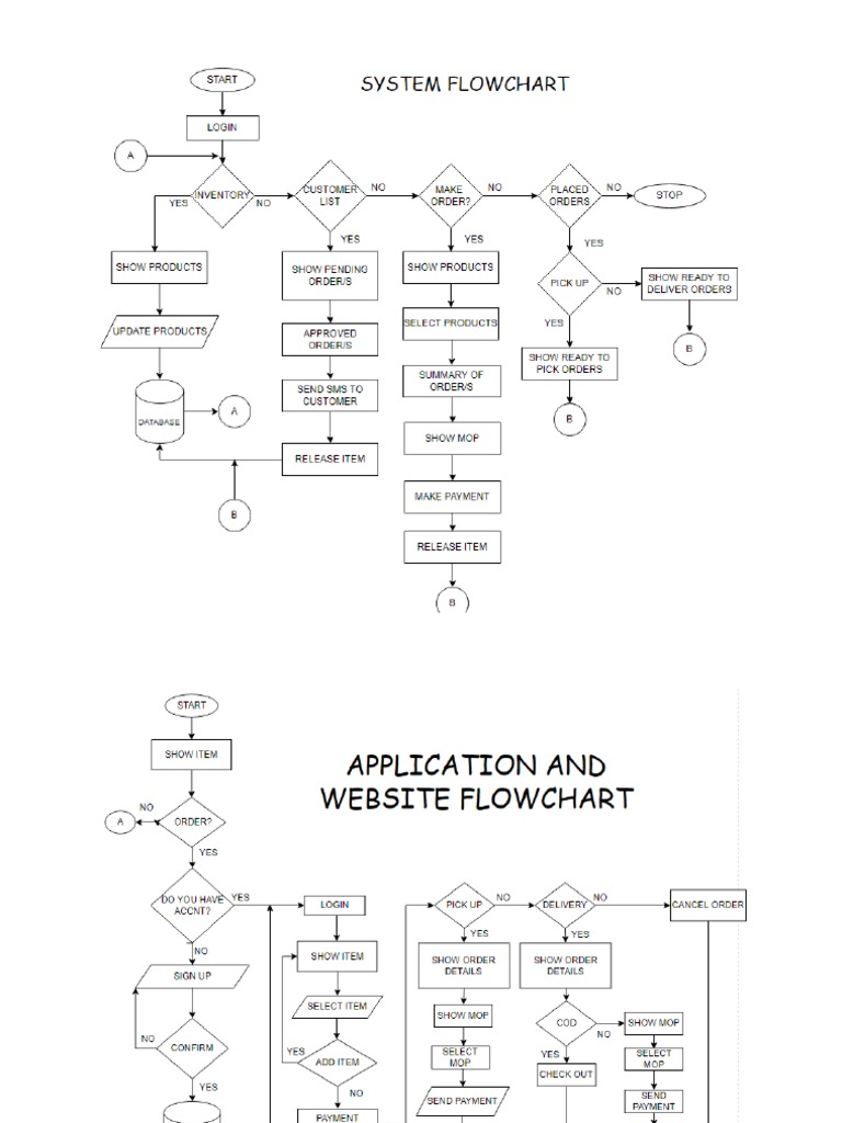 Flowchart and Wire Frame | PDF