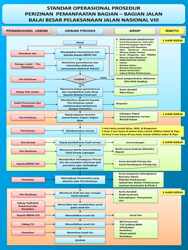 Bagan Sop Perizinan Baru | PDF