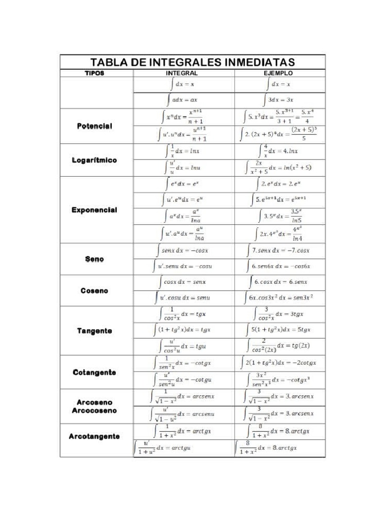 Tabla de Integrales Inmediata | PDF