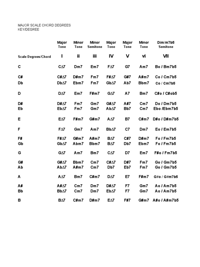Major Scale Chord Degrees Overview | PDF