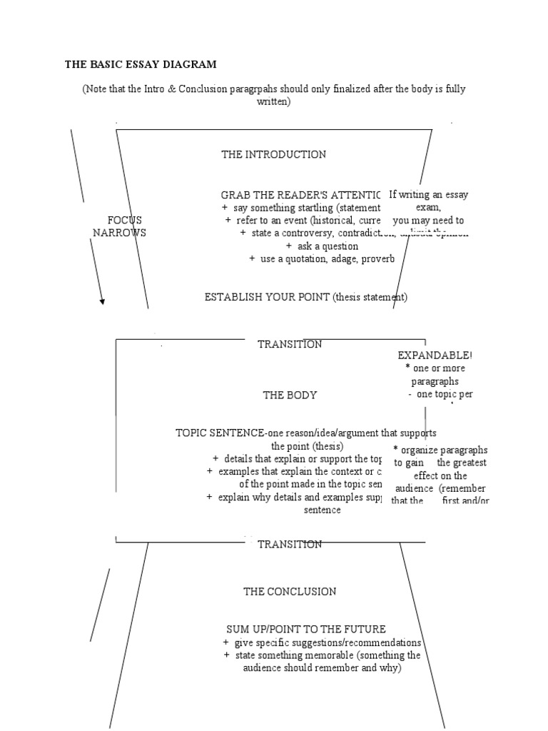 Essay Forma Diagram | PDF | Essays | Cognition