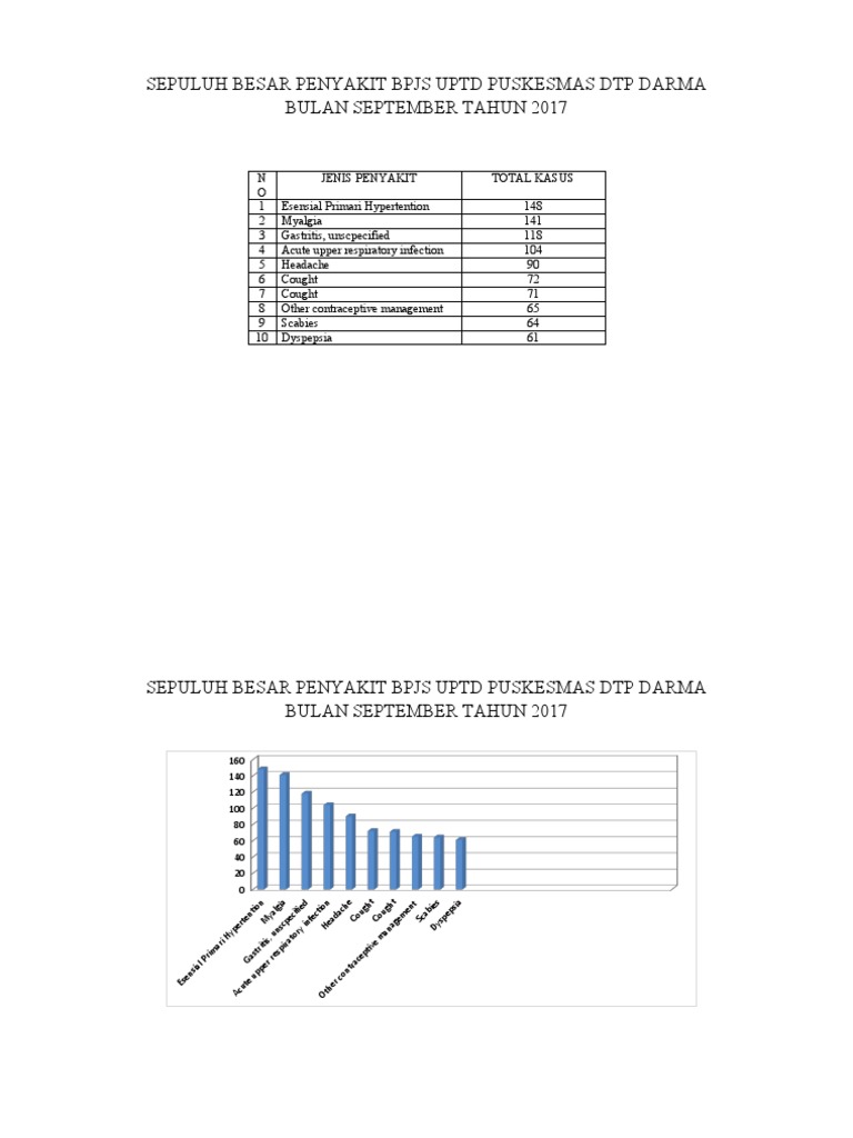 Sepuluh Besar Penyakit BPJS Uptd Puskesmas DTP Darm1 | PDF