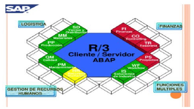 Diagrama Relación Módulos de SAP | PDF