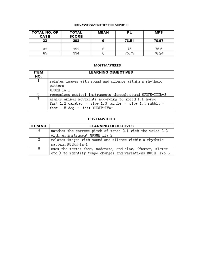 Total No. of Case Total Score Mean PL MPS 33 202 6 76.51 76.97 | PDF ...