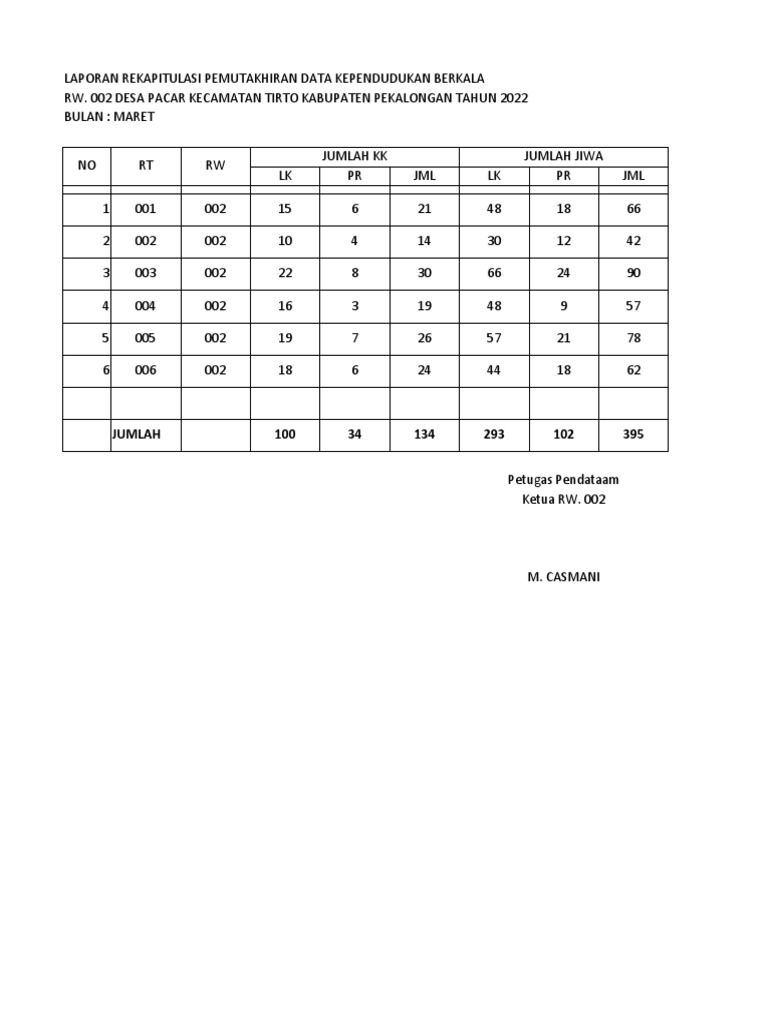 Format Dan Contoh Pengisian Laporan Pemutakhiran Data Kependudukan Berkala Tahun 2022 | PDF
