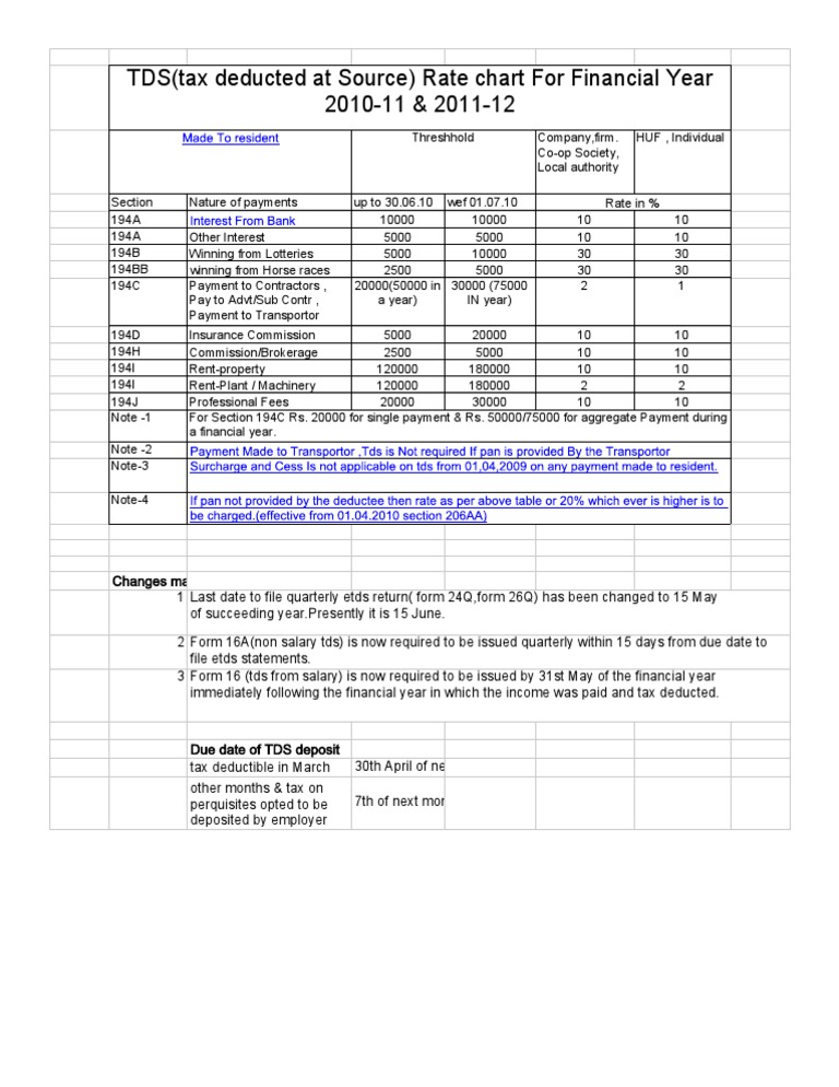 TDS Chart FY 2010-11 & FY 2011-12 | PDF