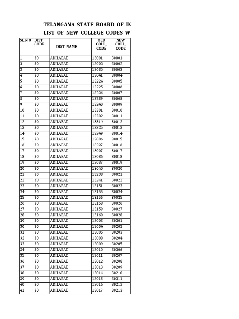 List of New College Codes With District Names | PDF