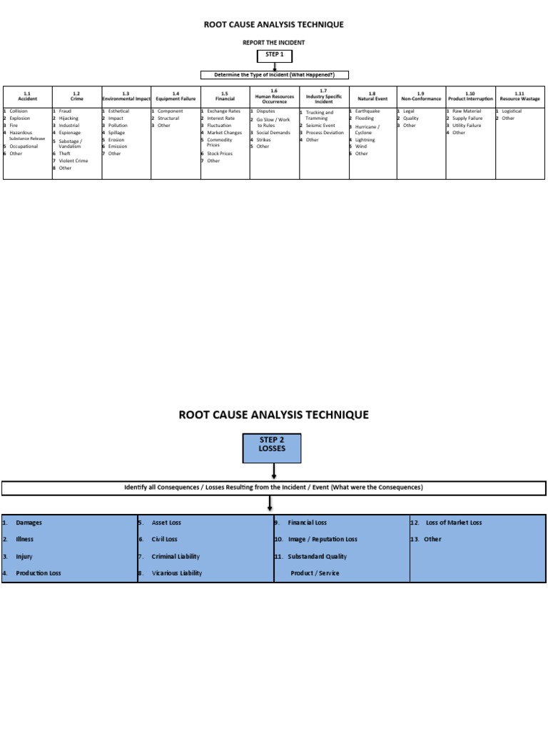 Root Cause Analysis Technique: Report The Incident Step 1 | Download ...
