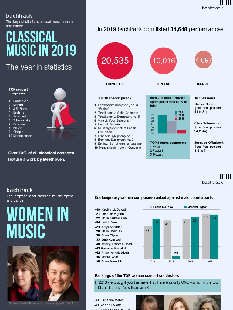 Classical Music in 2019: The Year in Statistics | PDF | Johannes Brahms ...