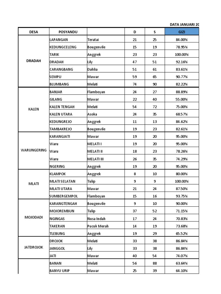 Data Capaian Sasaran Posyandu-17 | PDF