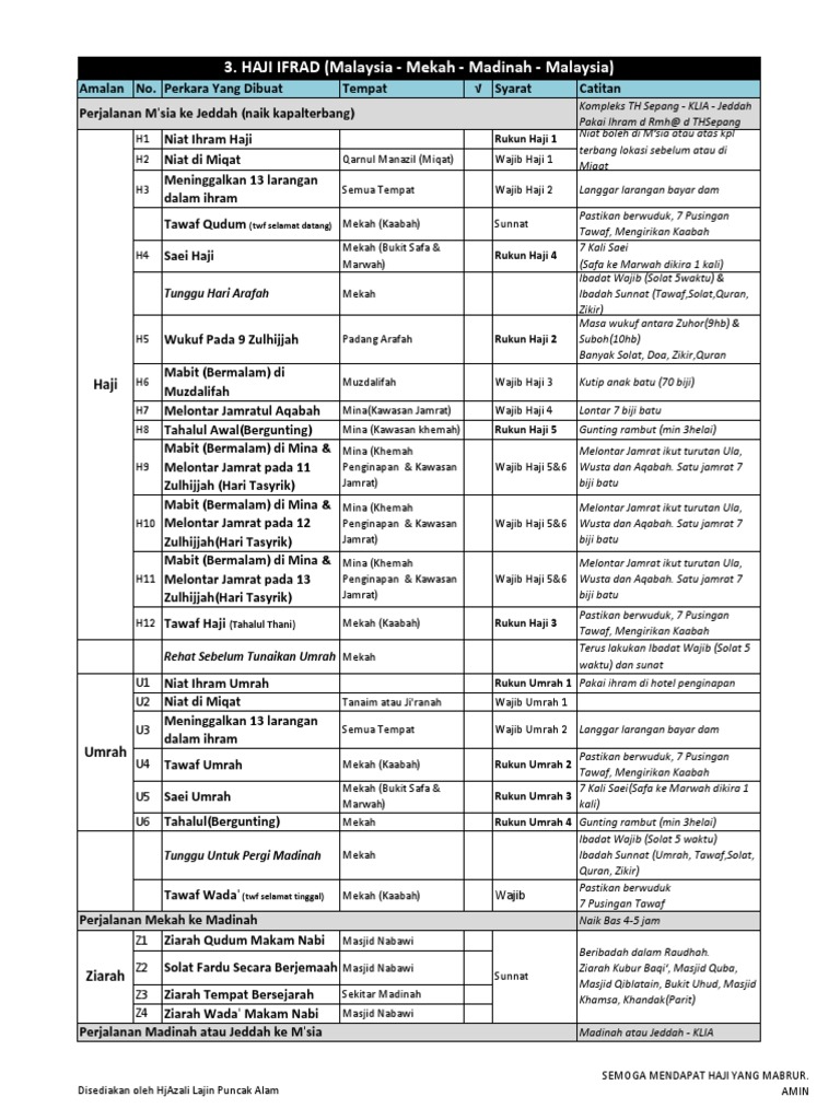 Checklist Haji Ifrad 2019 | PDF