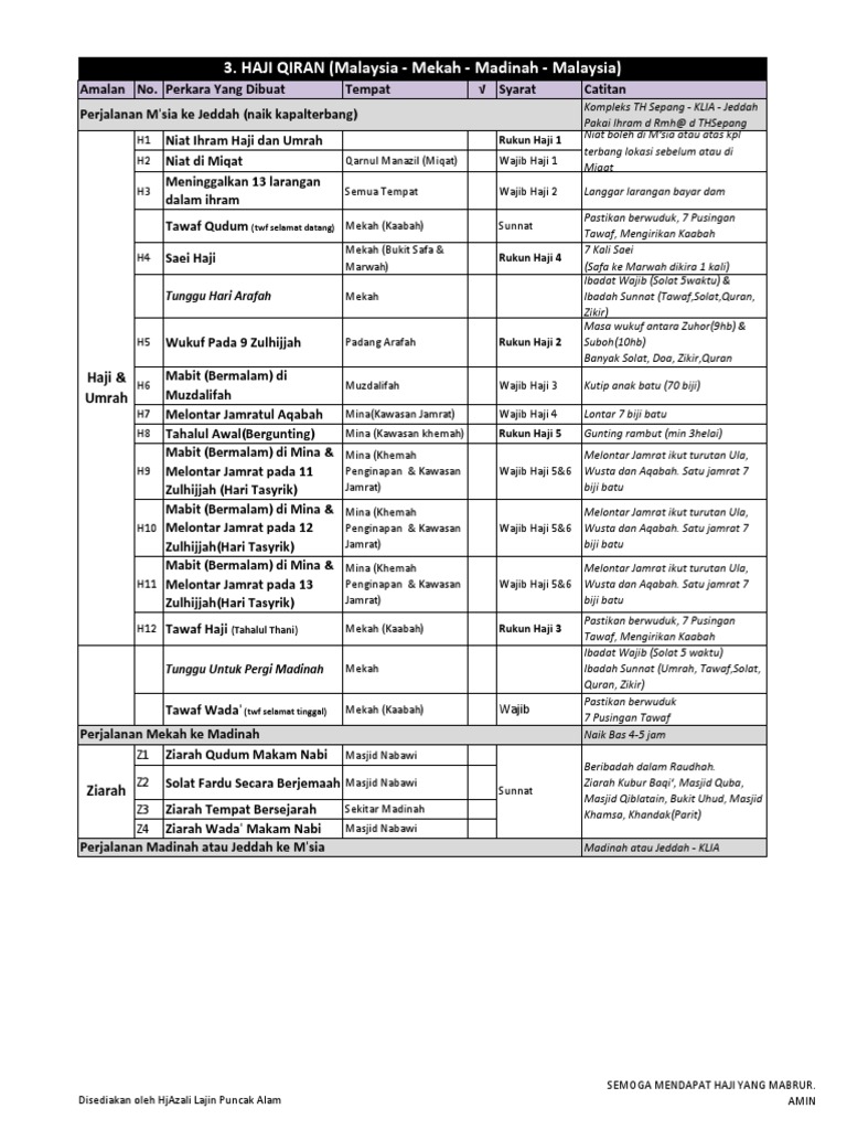 Checklist Haji Qiran 2019 | PDF