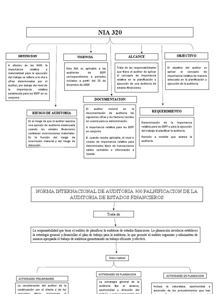 Nia 320 Mapa | PDF | Auditoría | Planificación
