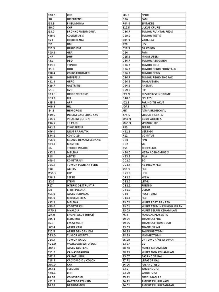 Kode Diagnosa | PDF | Medical Specialties | Diseases And Disorders