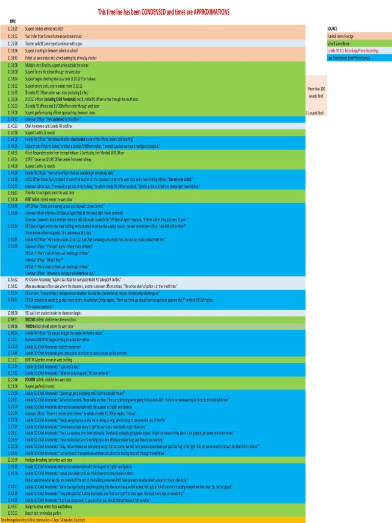 Texas DPS Uvalde Shooting Timeline | PDF