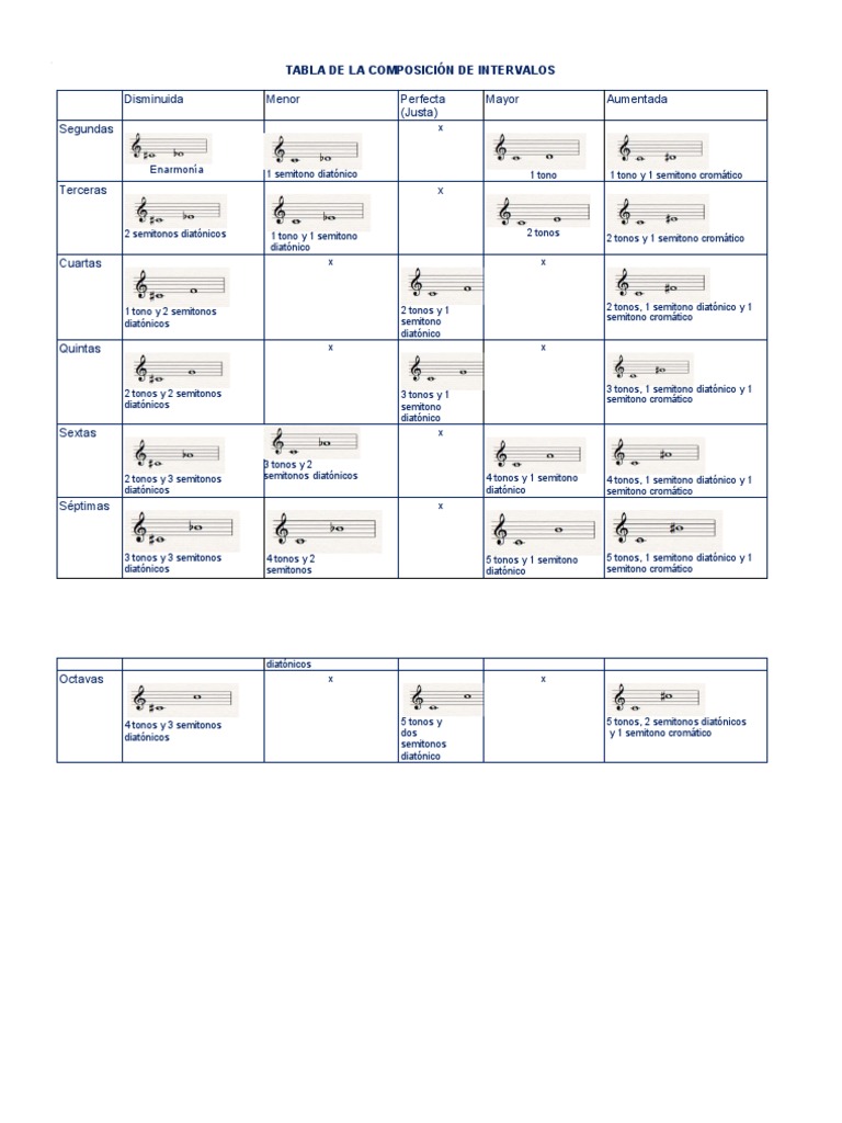 Tabla de Intervalos | PDF | Musicología | Composiciones Musicales