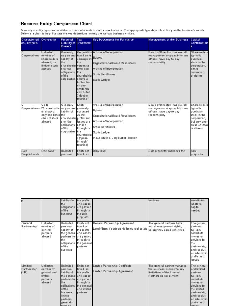 Business Entity Types Comparison Chart | PDF | Partnership | Limited ...