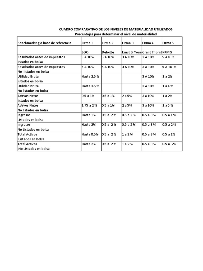 Cuadro Comparativo de Los Niveles de Materialidad | PDF