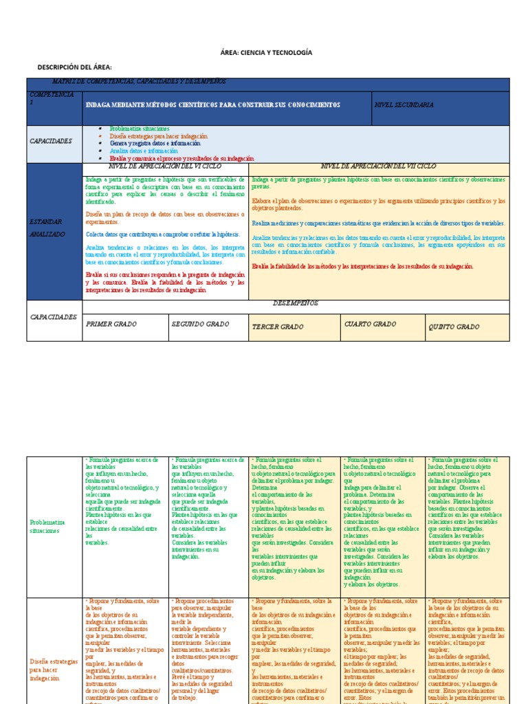 Matriz de Comp y Cap de CyT 2022 | PDF | Hipótesis | Fuerza