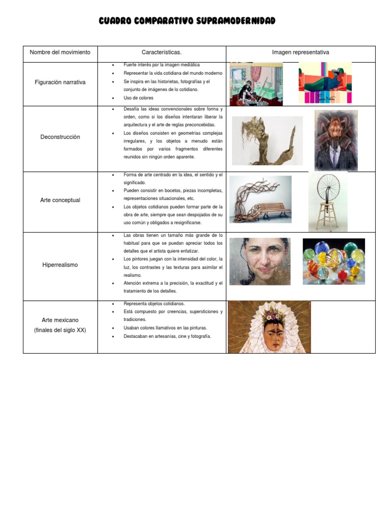 Cuadro Comparativo Supramodernidad | PDF | Visión | Las artes