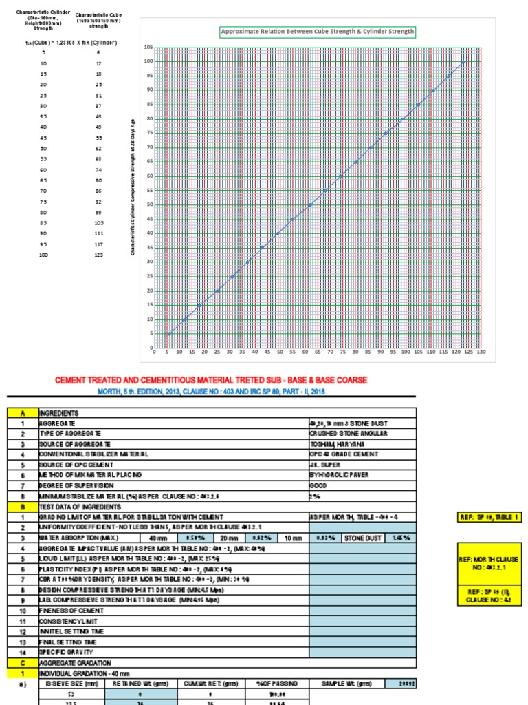 Cube Strength & Cylinder Strength | PDF | Cement | Construction Aggregate