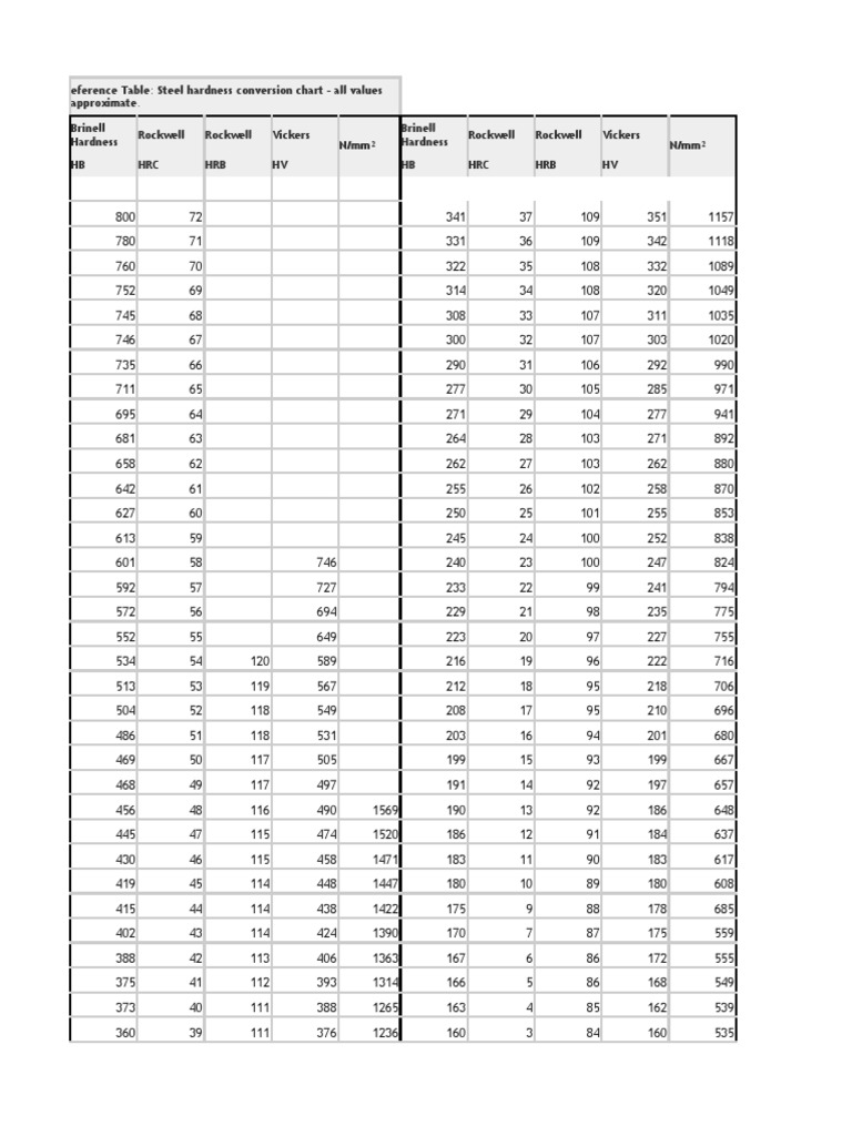 Hardness Conversion | PDF | Metrology | Units Of Measurement