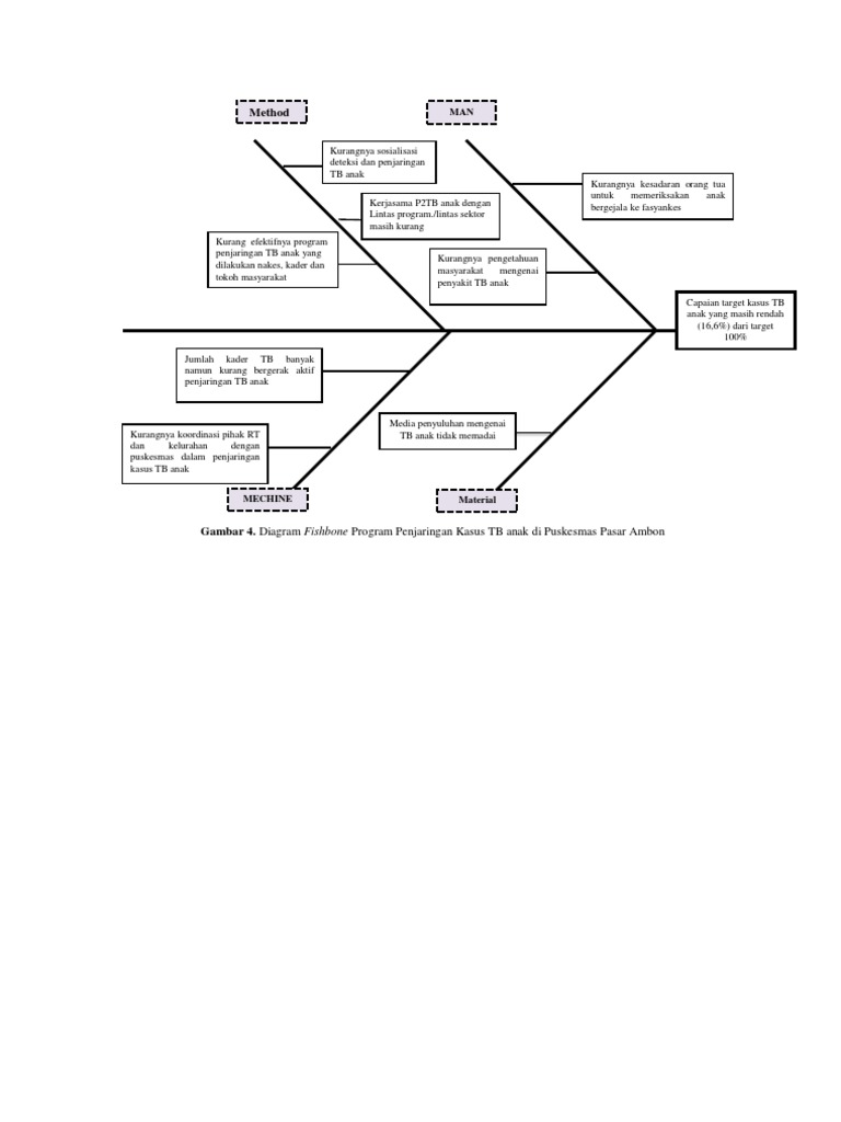 Diagram Fish Bone | PDF