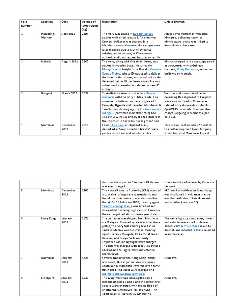 RB25 Kromah Table Extracted 11-6-22 | PDF | Kenya