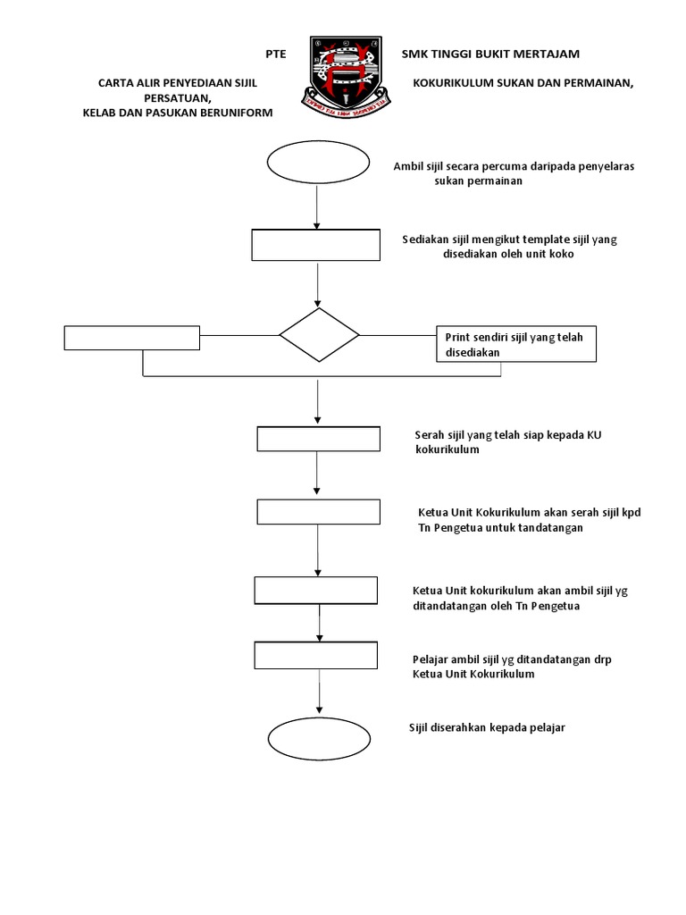 Carta Alir Koko | PDF