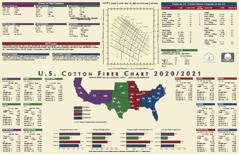 Cotton Fiber Chart Eng - 21 | PDF | Materials | Fibers