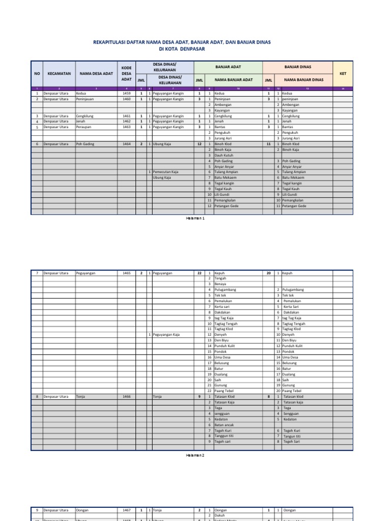 Denpasar Rekap Data Desa Adat Di Bali Nangunsatkerthilokabali | PDF