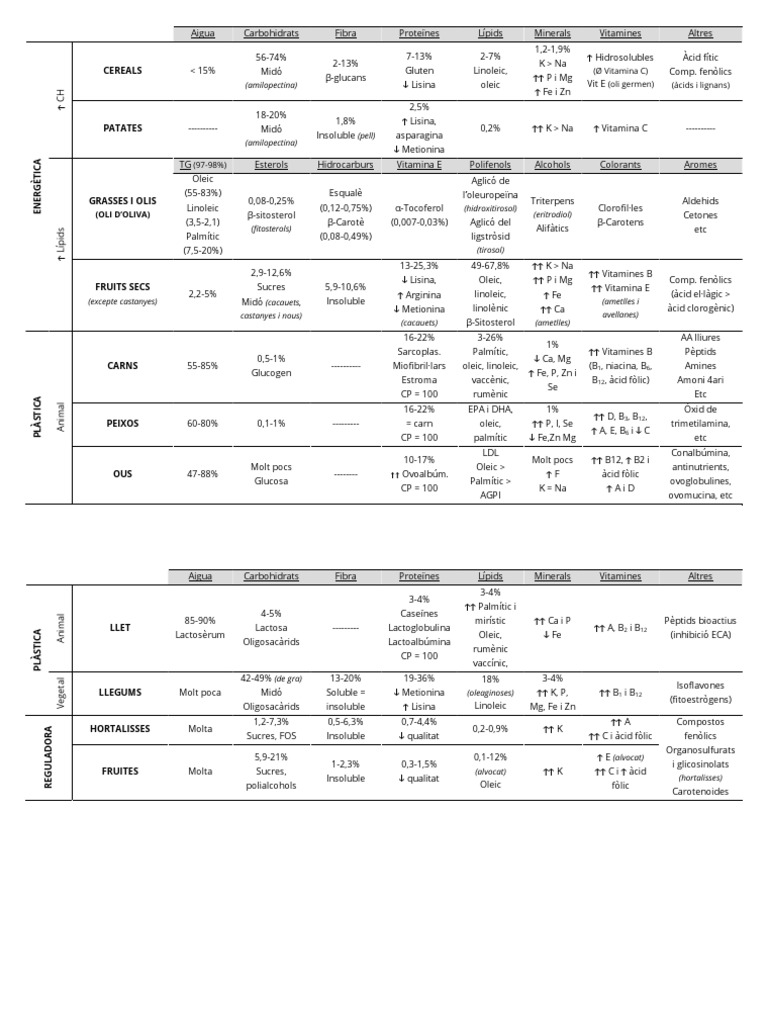 Taula Composició Aliments | PDF