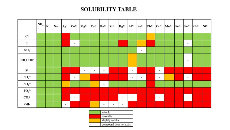 Solubility table | PDF