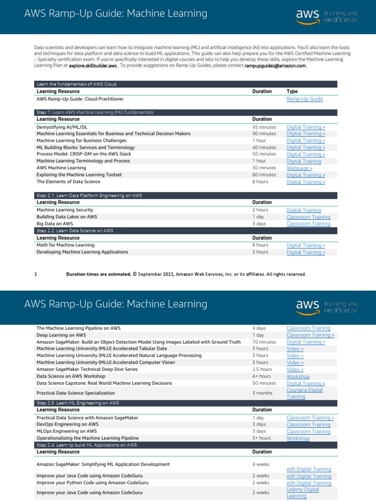 Learn The Fundamentals of AWS Cloud: Learning Resource Duration Type ...