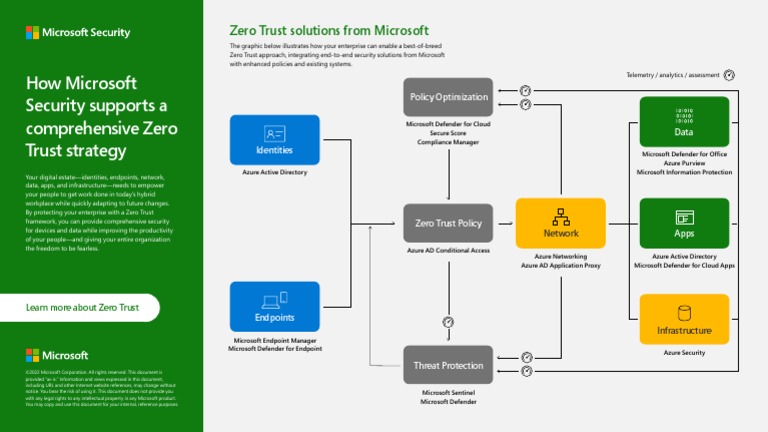 How Microsoft Security Supports A Comprehensive Zero Trust Strategy ...