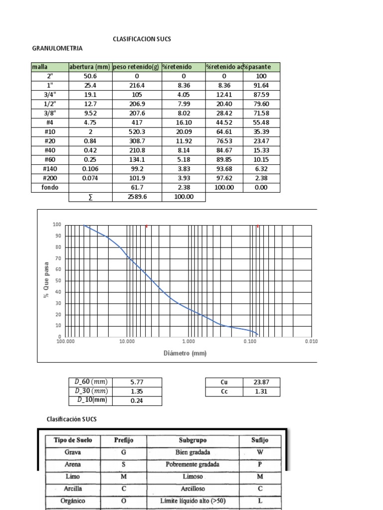Granulometria SUCS AASHTO | PDF
