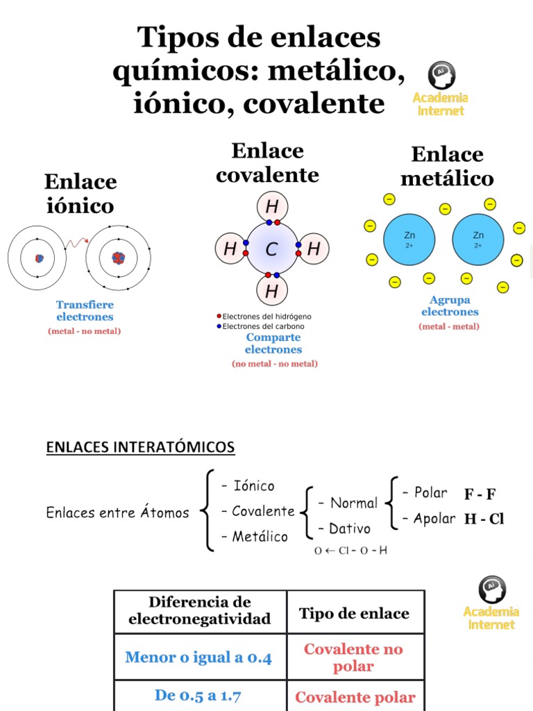 Tipos de Enlaces Quimicos. Metálico, Iónico, Covalente | PDF