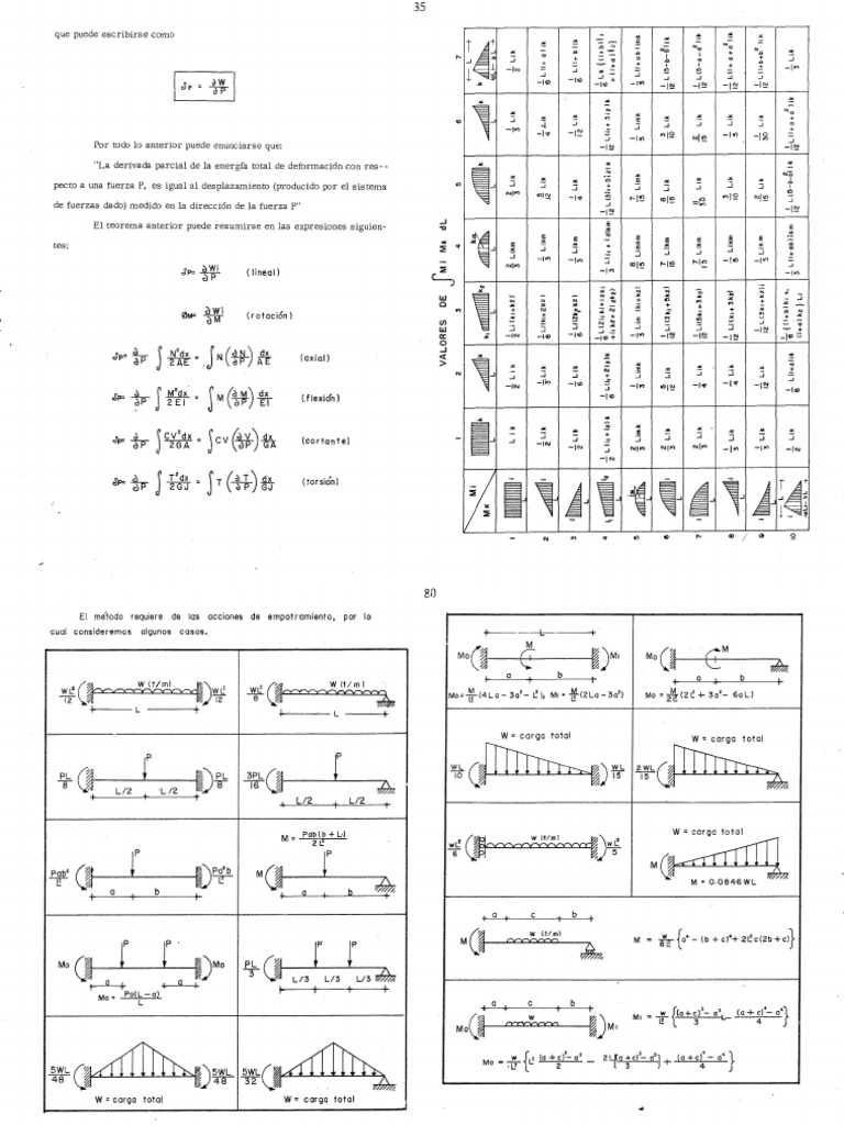 Formulas para Vigas | PDF | Ingeniería mecánica | Mecánica