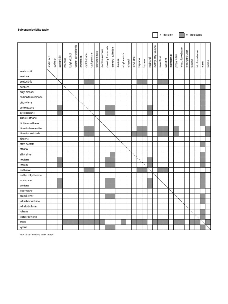 Miscibility Chart | PDF | Ethanol | Acetic Acid