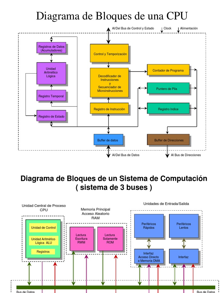 Diagrama de Bloques de la CPU | PDF | Métodos y materiales de enseñanza ...