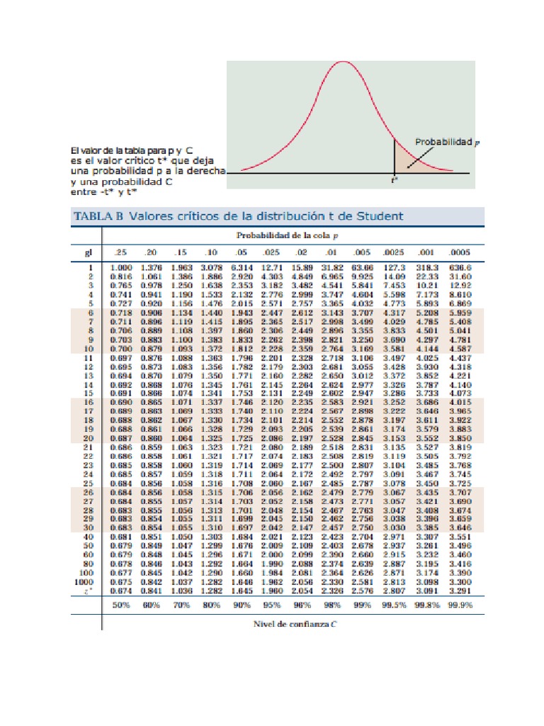 Tabla T de Student | PDF