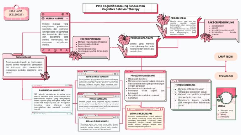 Hita Lafia - K3120029 - Peta Kognitif Pendekatan CBT | PDF