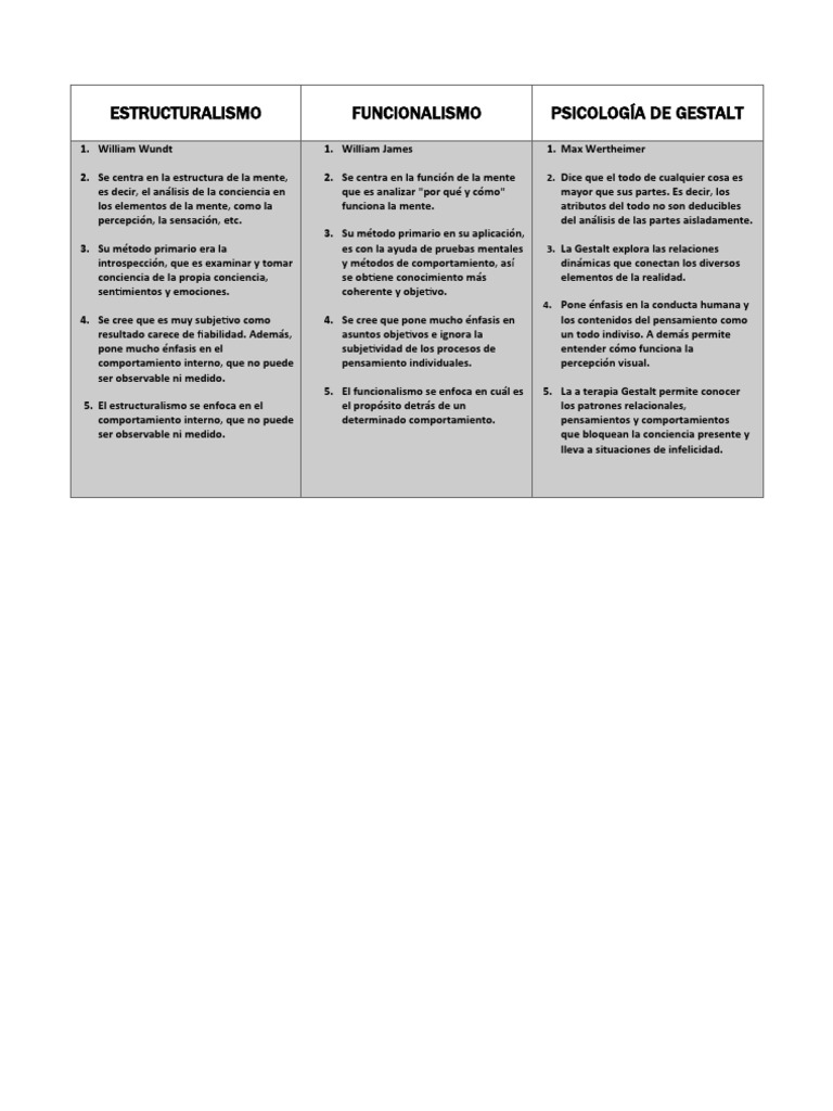 Estructuralismo Funcionalismo Gestalt Cuadro Comparativo | PDF | Mente | Pensamiento