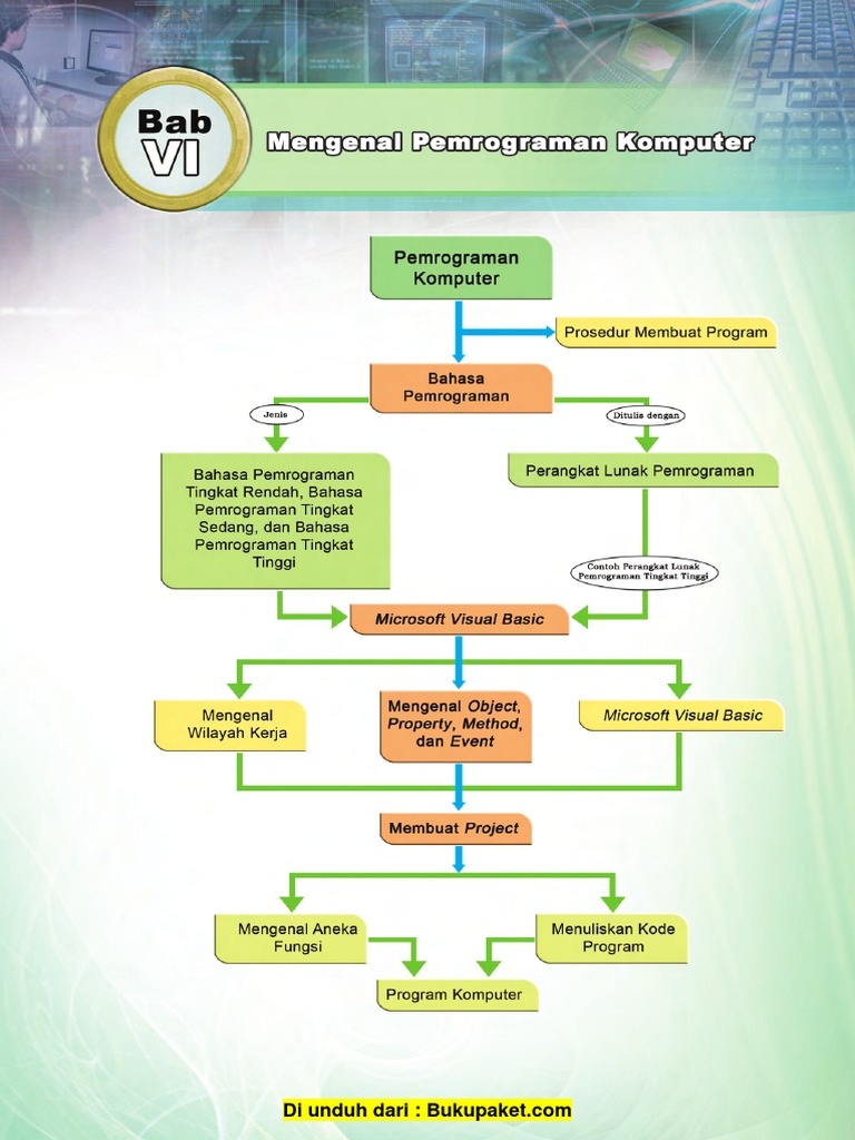 Bab 6 Mengenal Pemrograman Komputer | PDF