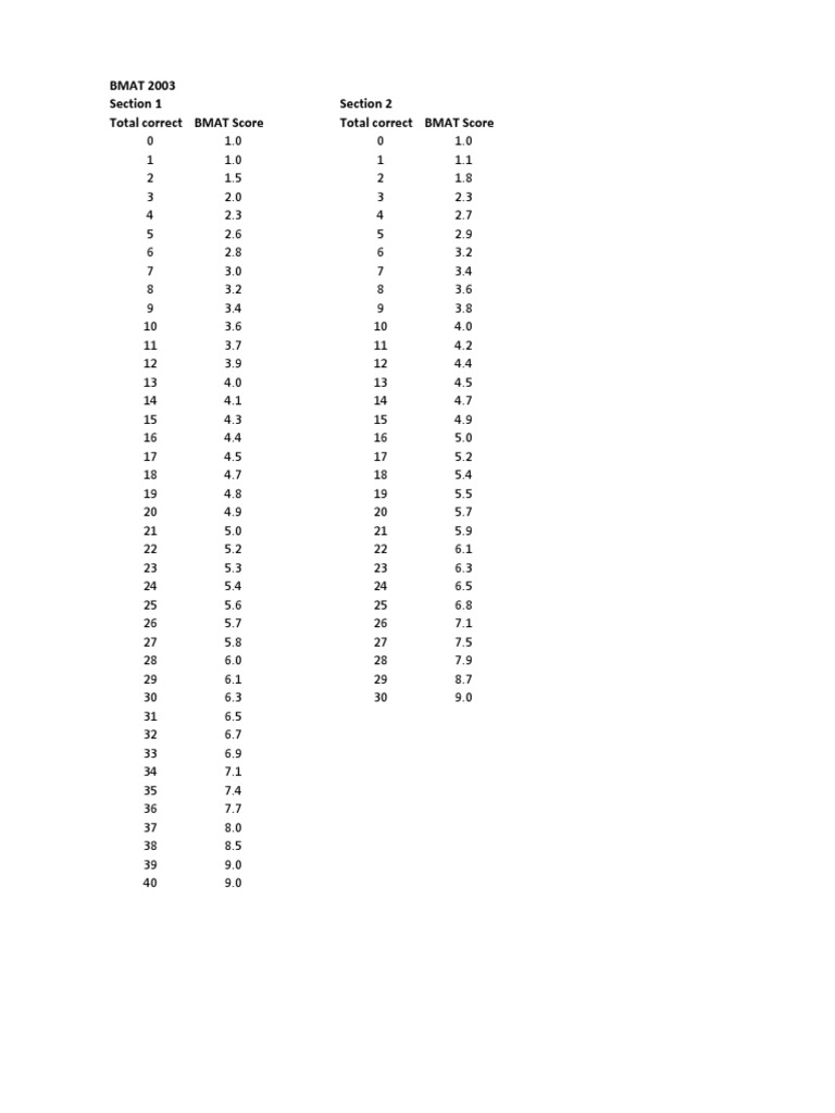 BMAT 2003 Section 1 Section 2 Total Correct BMAT Score Total Correct ...