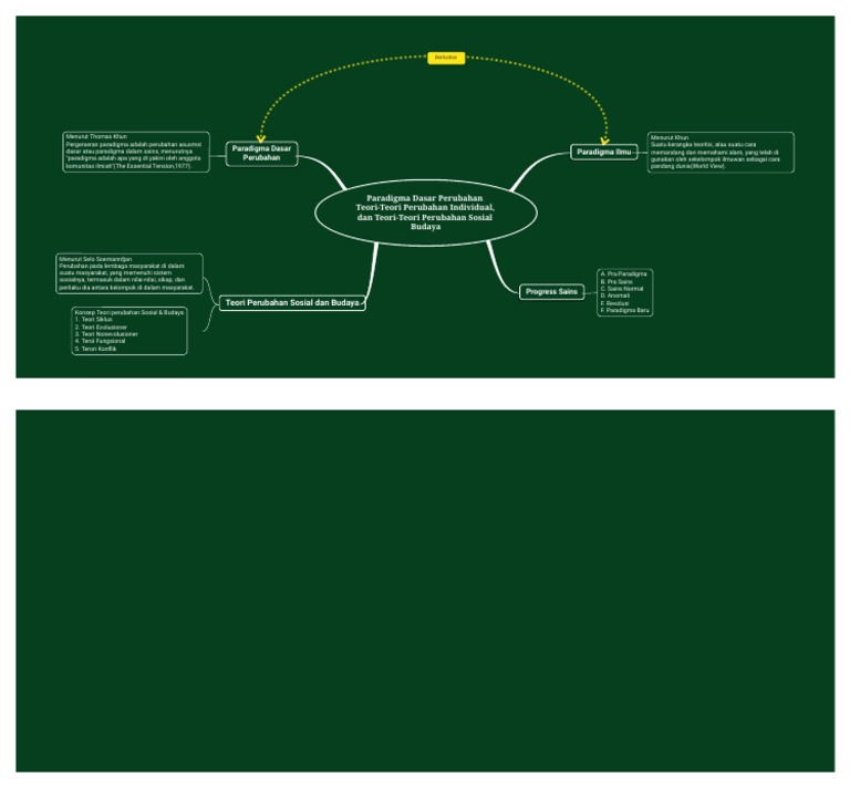 Mind Map Paradigma Dasar Perubahan Teori-Teori Perubahan Individual, Budaya | PDF