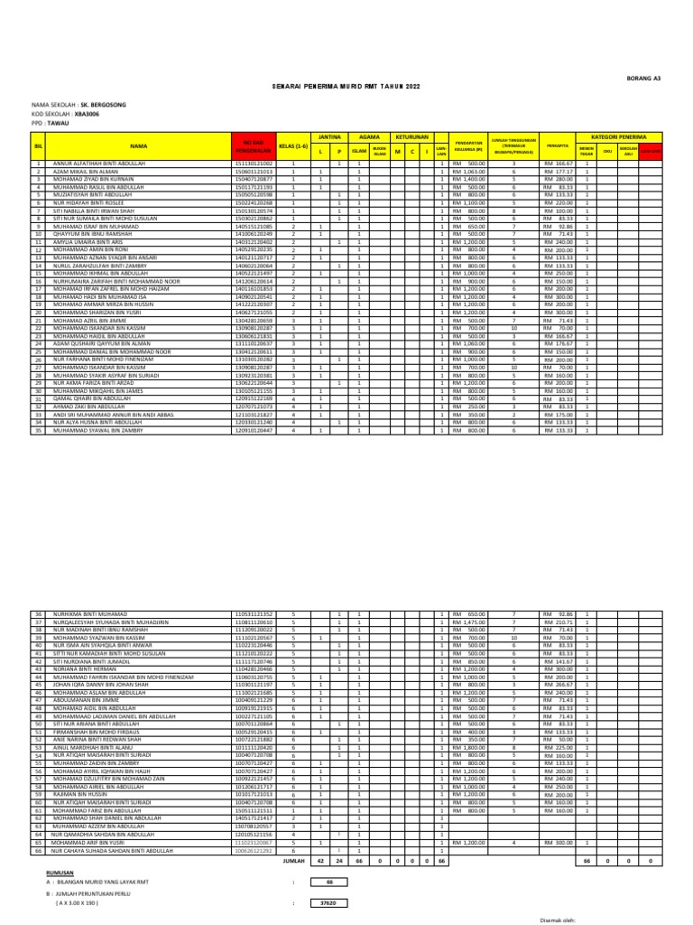 Senarai Murid Layak RMT Tahun 1-6 2022 Terkini | PDF